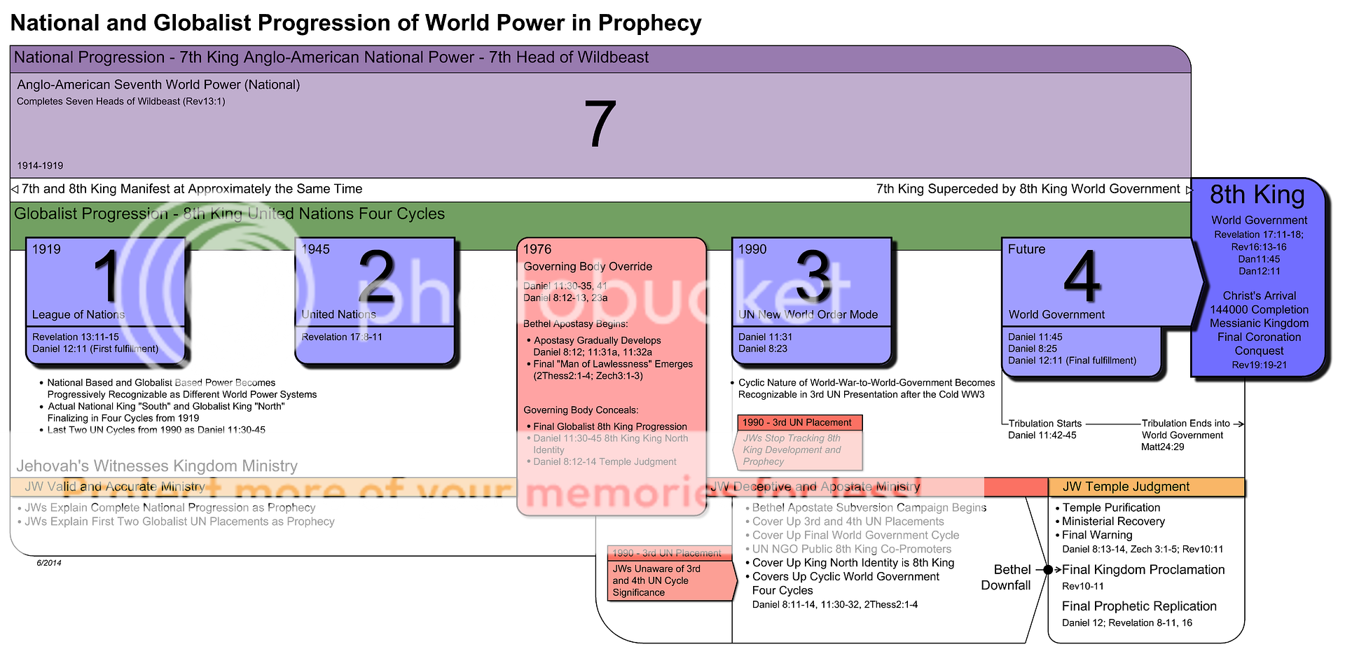 4 UN 8th King Prophecy Cycles and Bethel 1976 Subversion – Graphics ...
