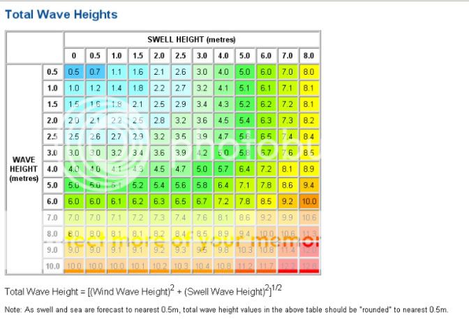 How Do You Read Swells And Waves? - Fishing Chat - DECKEE Community